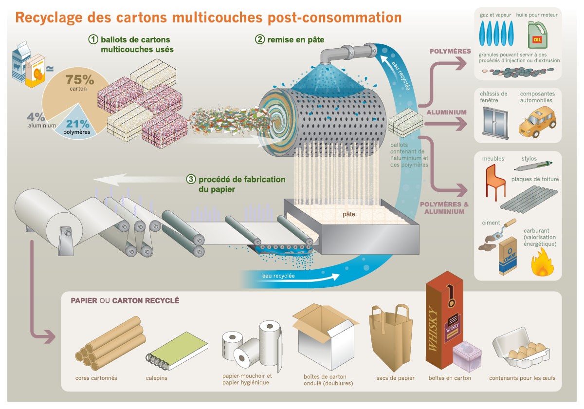 Recyclage des contenants multicouches | Carton Council