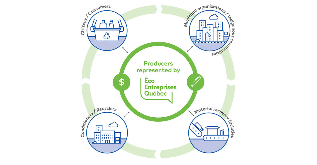 Éco Entreprises Québec is Preparing to Manage Cartons Under the New ...